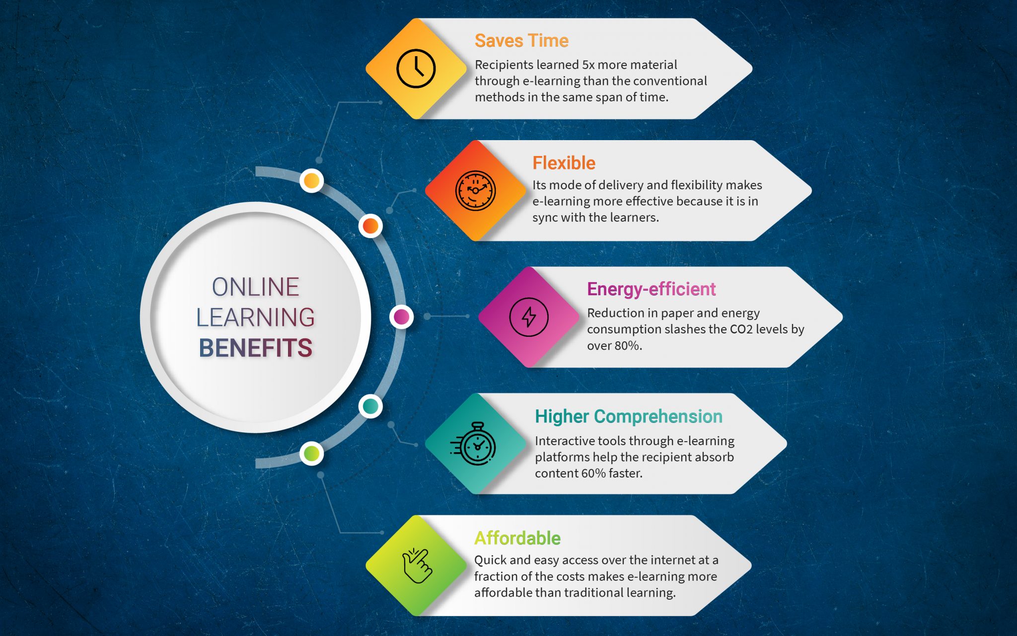 5 Benefits of Online Learning: Why Online Learning is the Future of ...