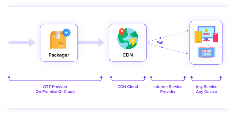 What is OTT Platform? A Full Form of OTT, Meaning & Stand For