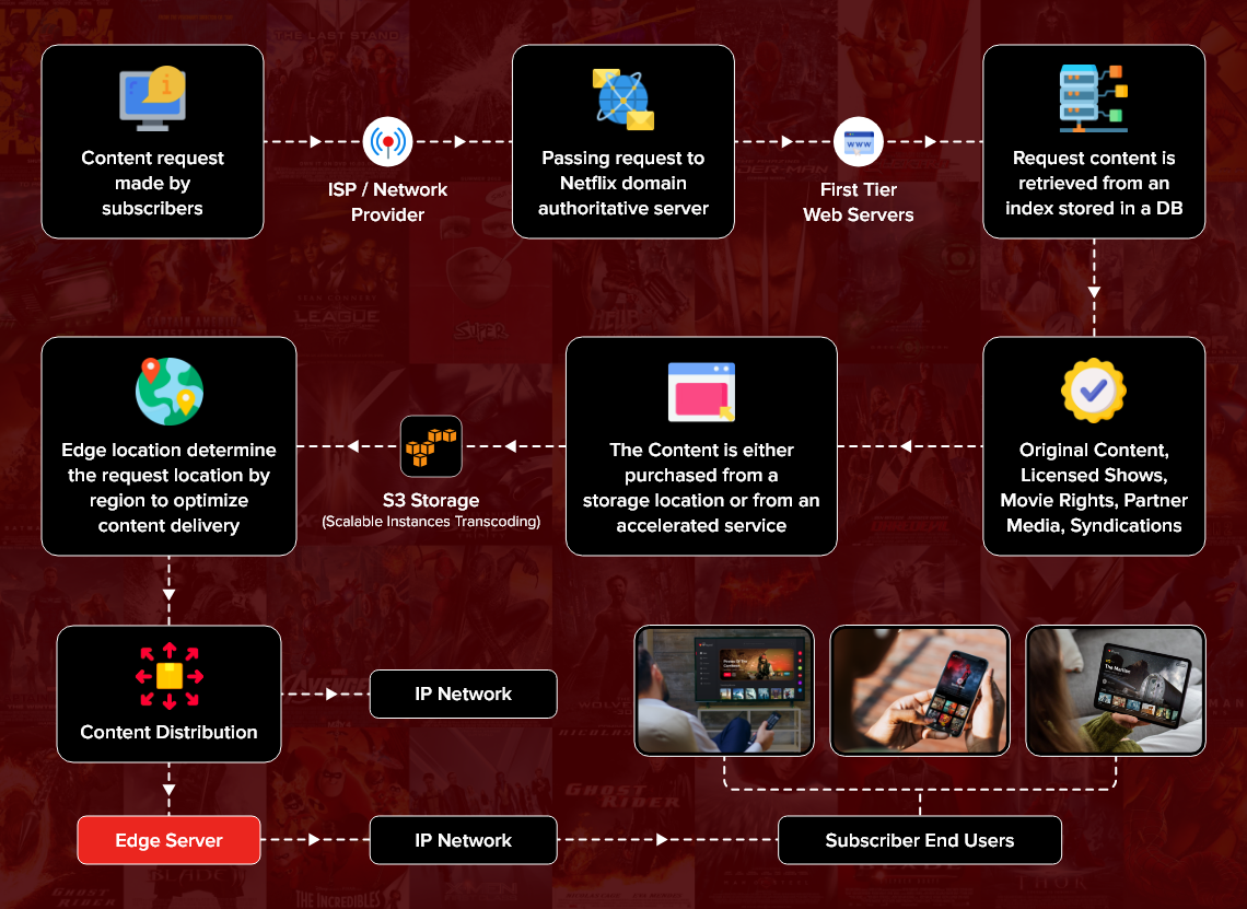 How Netflix Make 10x More Money? Business Model of Netflix