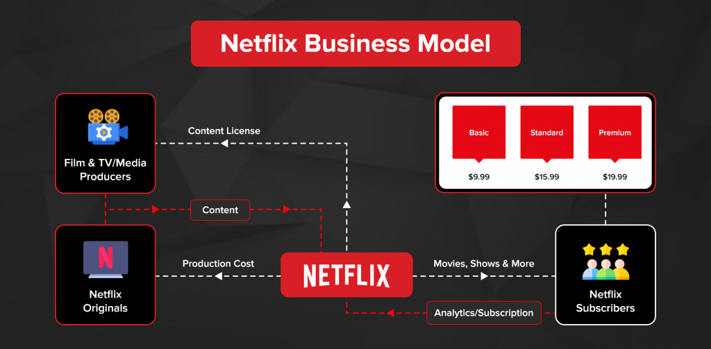How Netflix Make 10x More Money? Business Model of Netflix