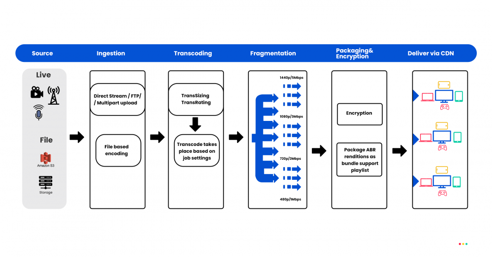 What is Video Transcoding? Why is it Essential for OTT Streaming? Why ...