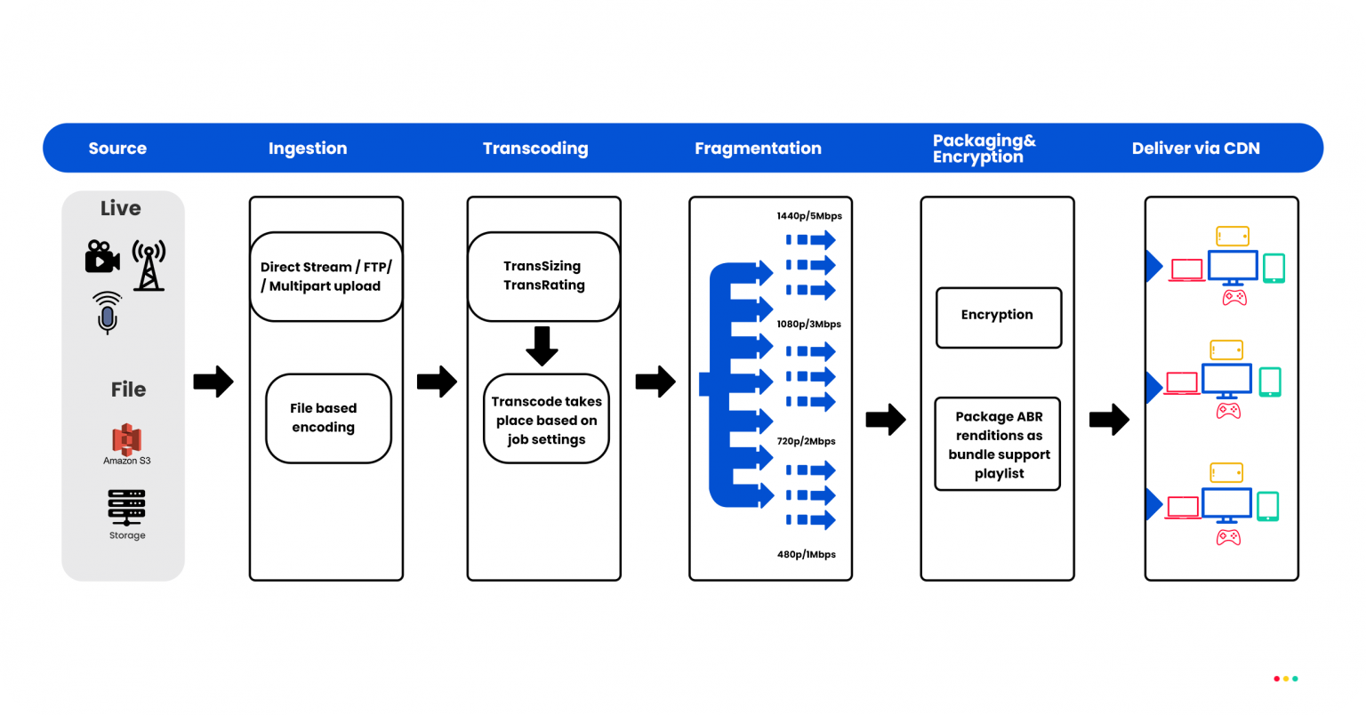 What is Video Transcoding? Why is it Essential for OTT Streaming? Why ...