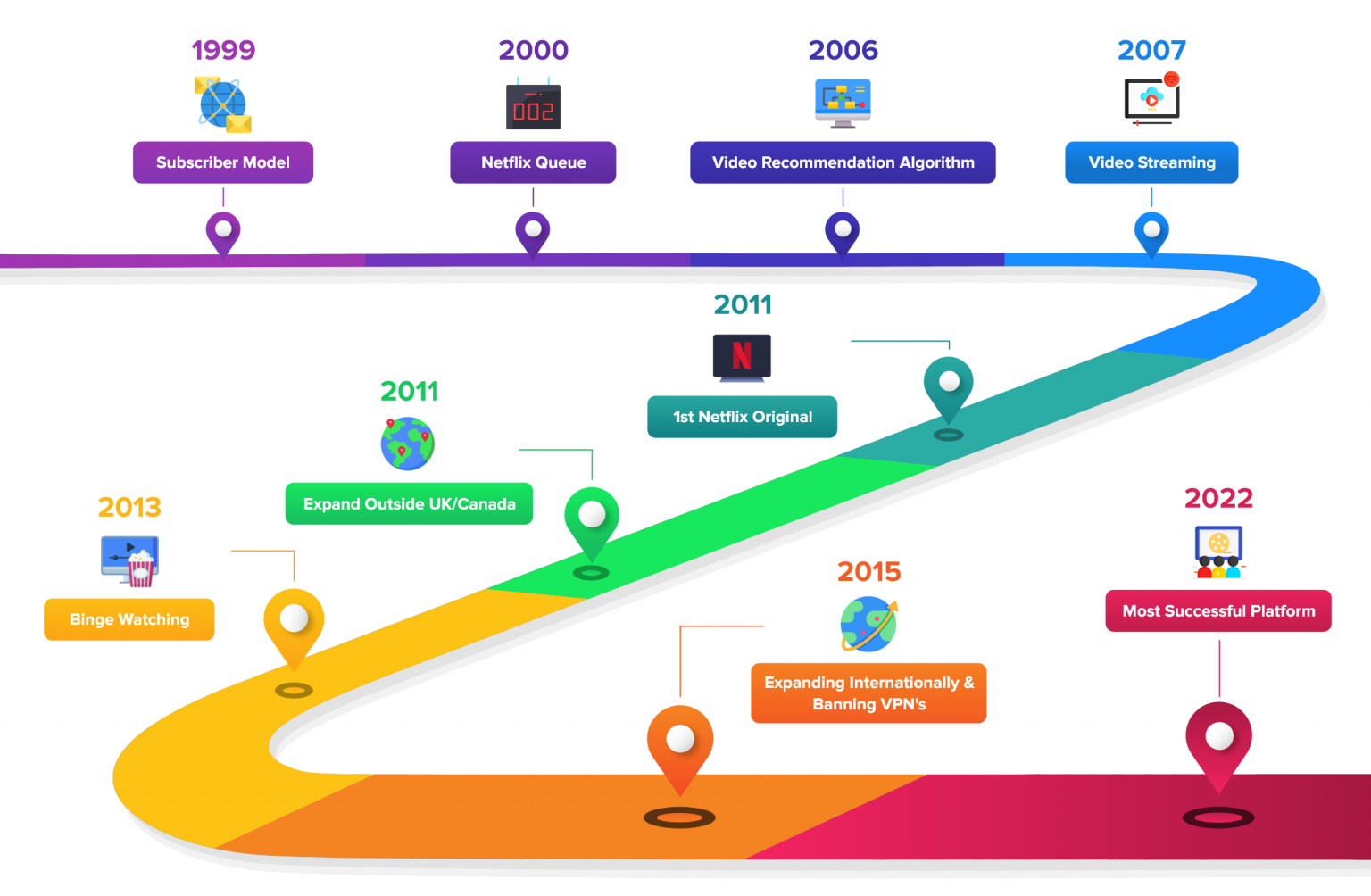 How Netflix Make 10x More Money? Business Model of Netflix