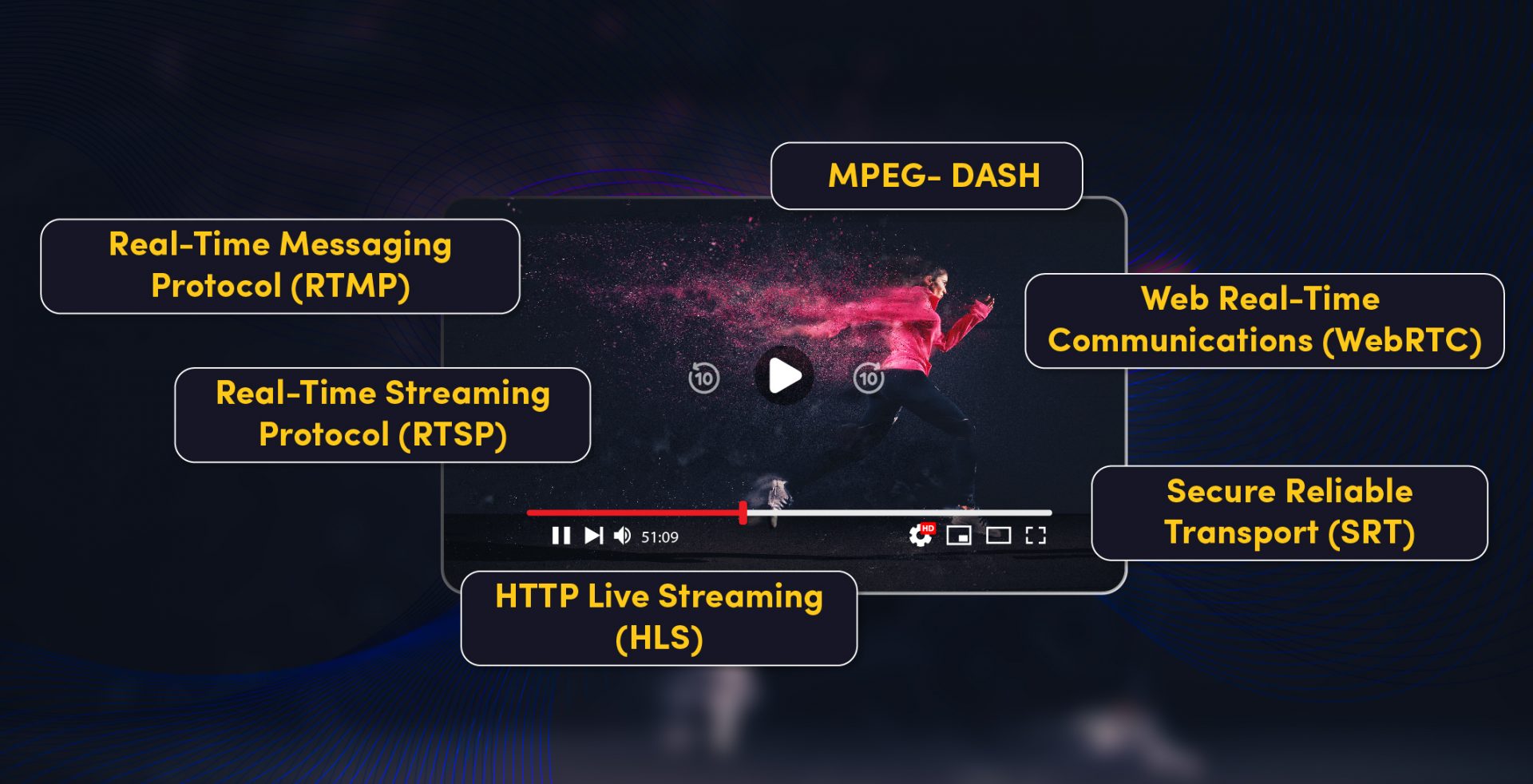 What are Video Streaming Protocols & How Do They Work?