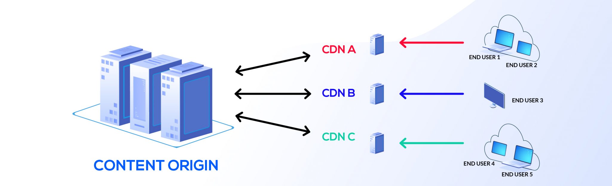 What Makes Streaming Businesses Opt for a Multi-CDN Strategy? What ...