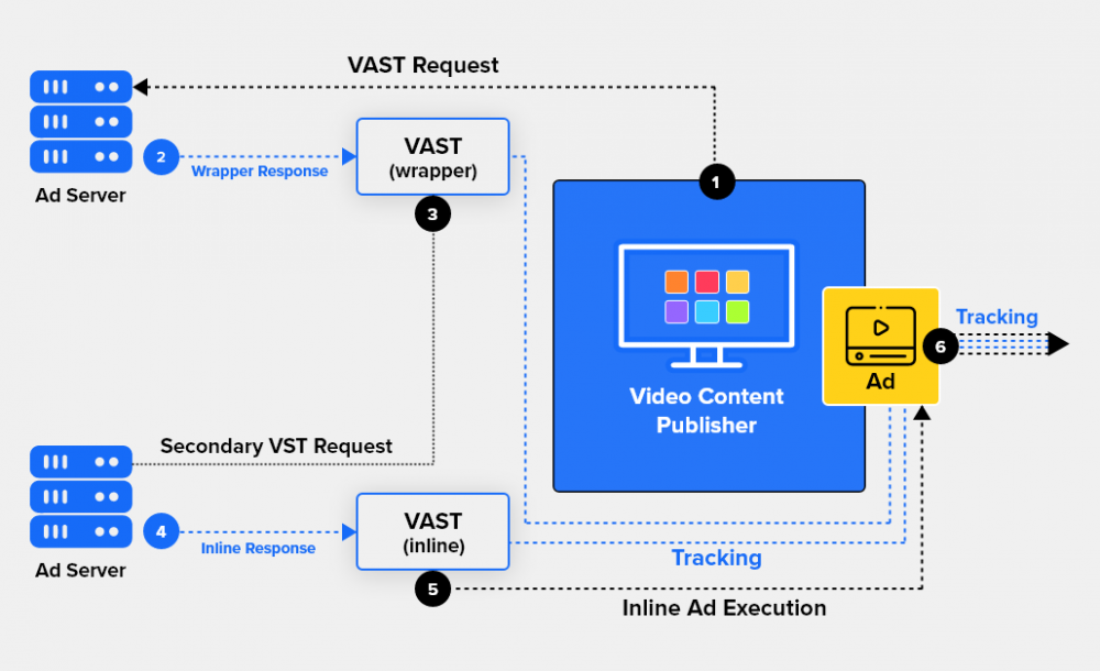 Difference Between CSAI vs SSAI: What It Is & How it Works?