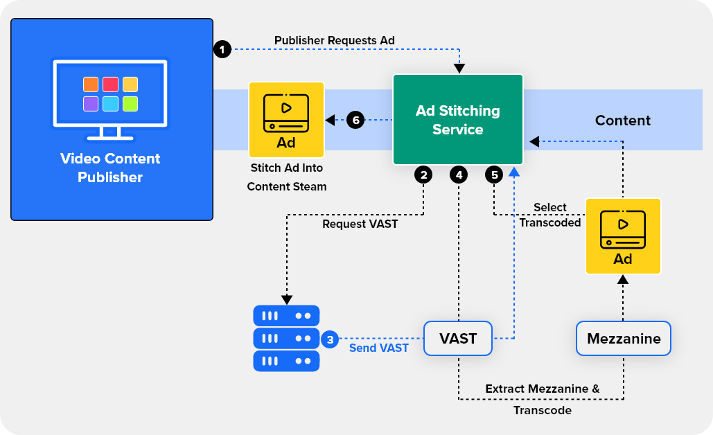 Difference Between CSAI vs SSAI: What It Is & How it Works?
