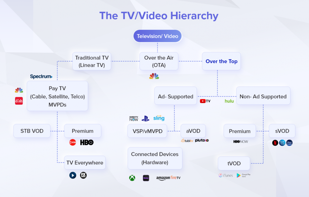 OTT Advertising: What It Is And How Over The Top Ads Works?