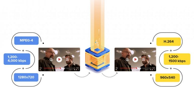 What is Video Transcoding & Why Its Important for Streaming?