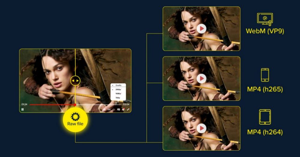 What is Video Transcoding & Why Its Important for Streaming?