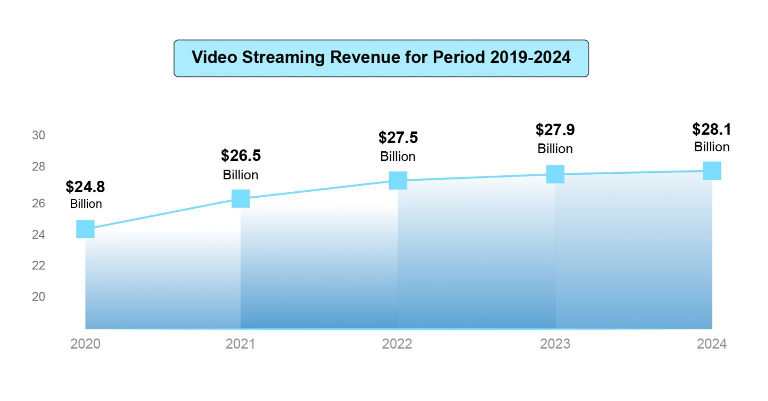 OTT Statistics (2025) - 49+ Global Stats, Trends & Facts