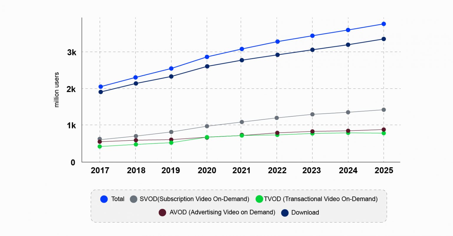 OTT Statistics (2025) - 49+ Global Stats, Trends & Facts