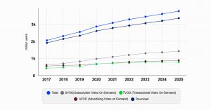 OTT Statistics (2025) - 49+ Global Stats, Trends & Facts