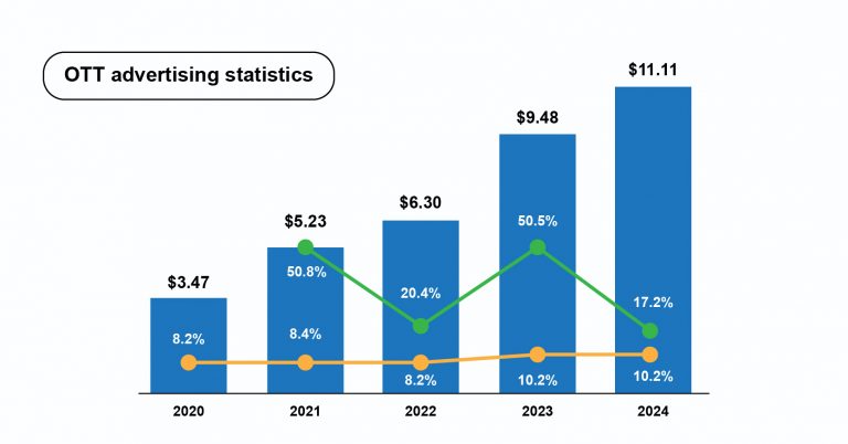 OTT Statistics (2025) - 49+ Global Stats, Trends & Facts