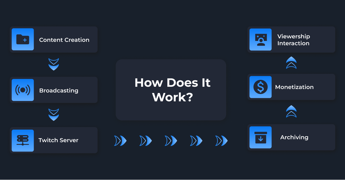 How to Create a Live Streaming Website like Twitch in 2026